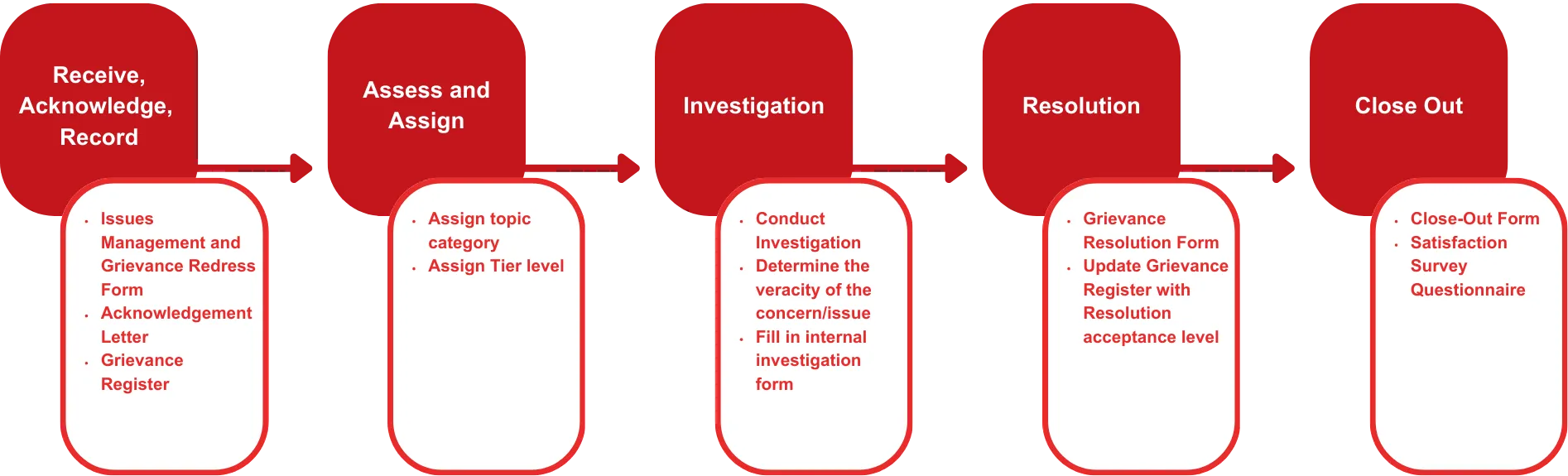 Issues Management and Grievance Redress